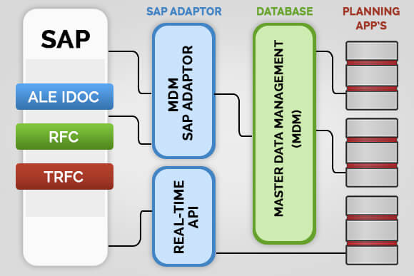 How Manufacturing Industry Employs Middleware Tools in SAP Integration How Manufacturing Industry Employs Middleware Tools in SAP Integration
