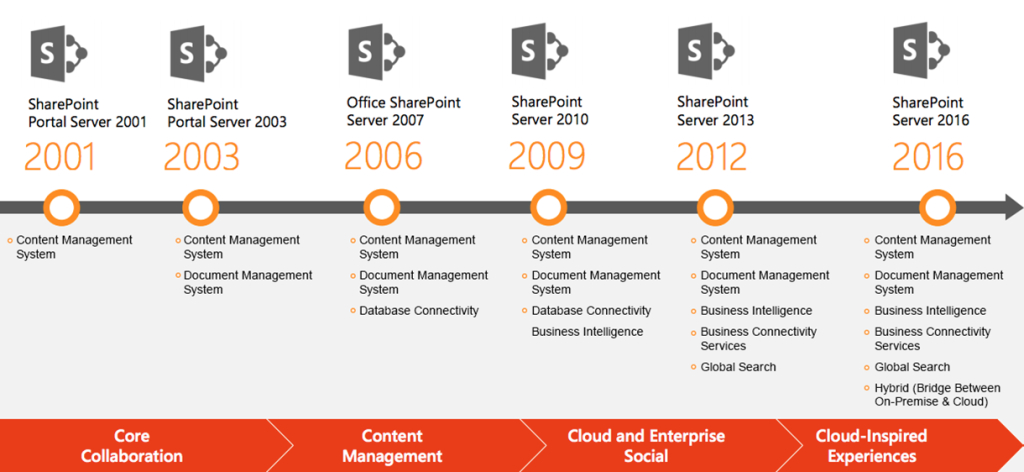 Advanced Features Of Sharepoint Server 2016