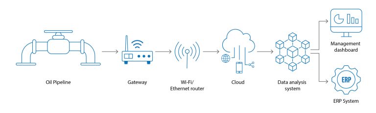 IoT Solution for Oil and Gas Industry IoT Solution for Oil and Gas Industry