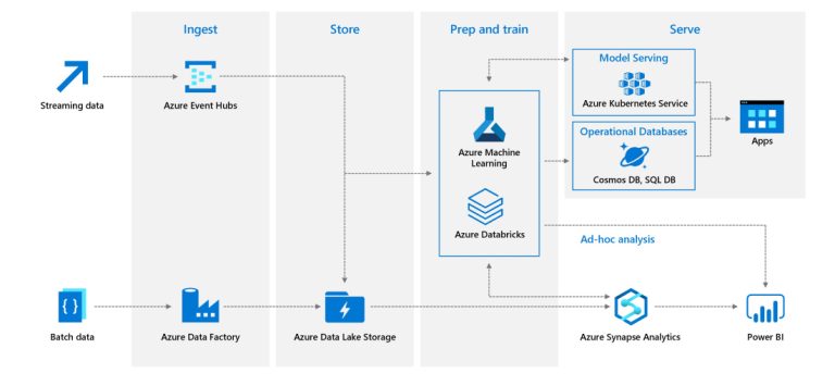 How to build a modern data platform with Microsoft Azure