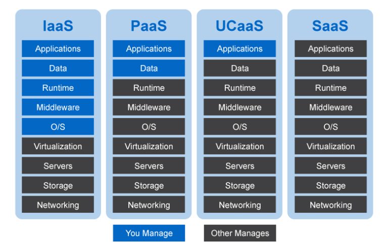 What Are The Different Types Of Cloud Computing Service Delivery Models