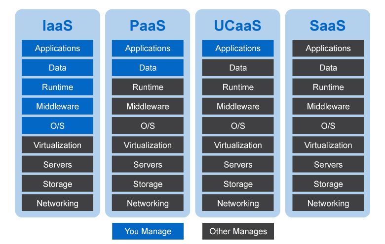 What are the different types of cloud computing service delivery models? What are the different types of cloud computing service delivery models?