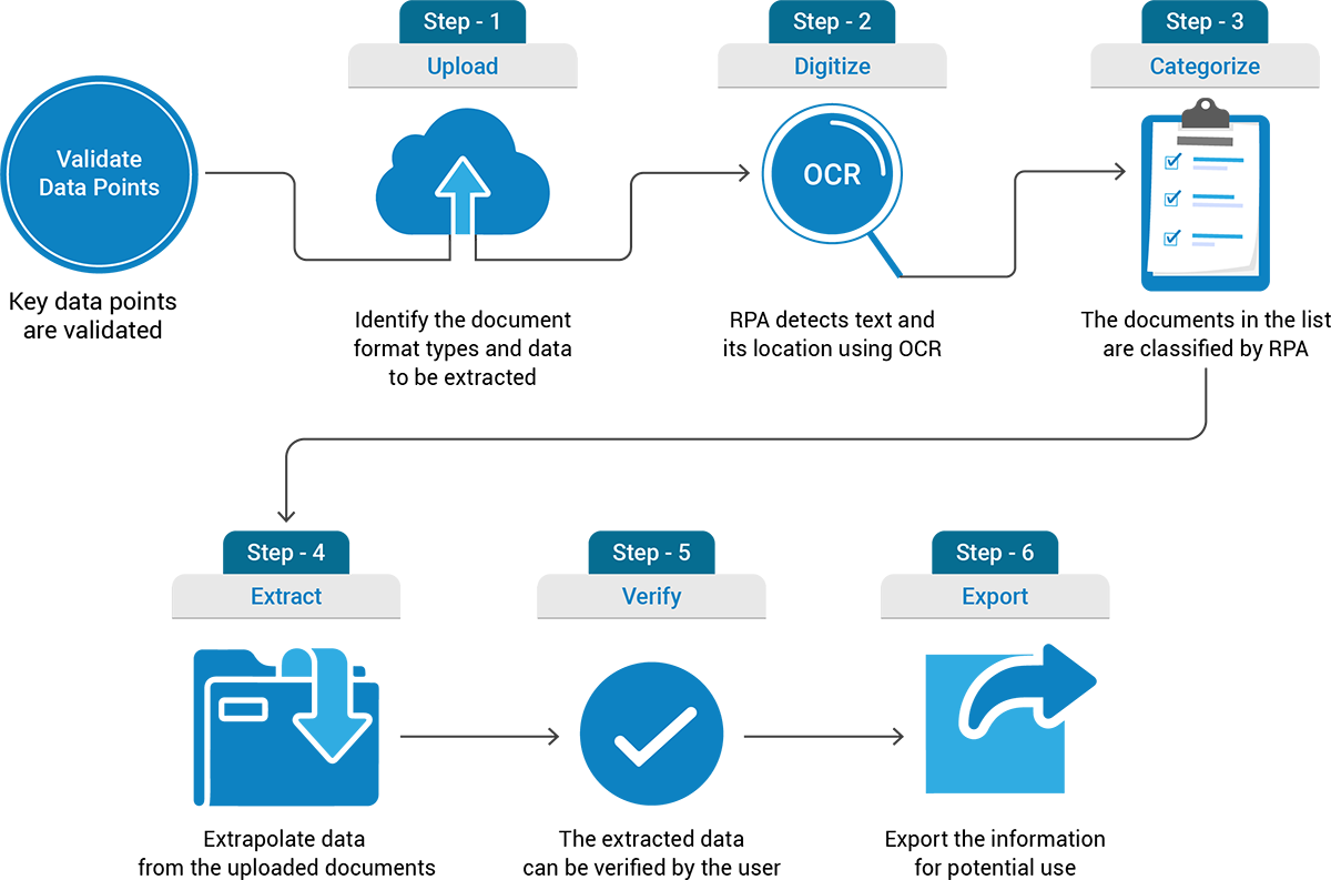 Implement RPA in Banking and Finance Industry | Softweb Solutions