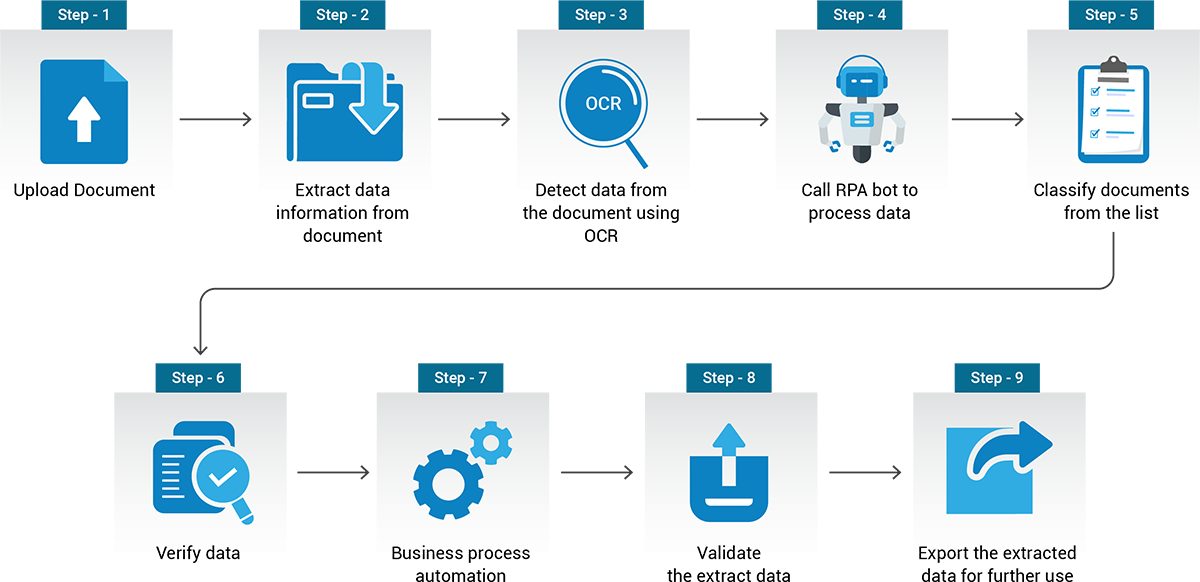 Automation With Rpa In Supply Chain And Logistics Provider Softweb