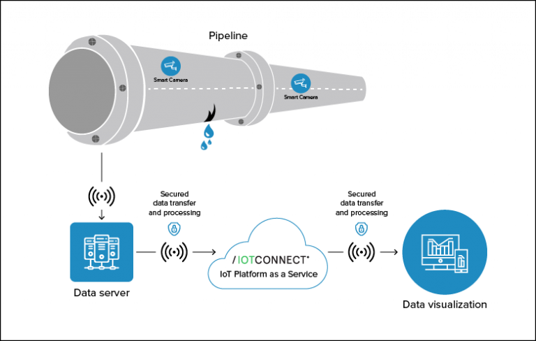 How Leak Detection Monitoring System using Computer Vision