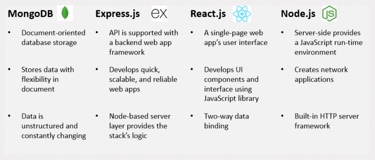 Comparison between MEAN and MERN stack