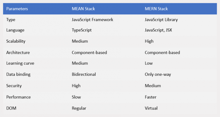 Comparison between MEAN and MERN stack